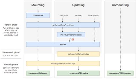 React Component Lifecycle