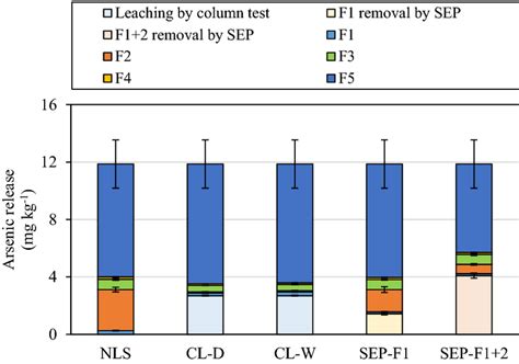 Amount Of Arsenic In Fraction Using Sequential Extraction Procedure Download Scientific Diagram