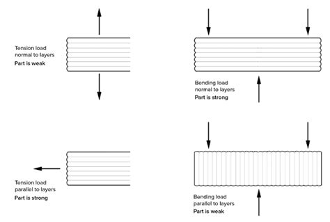 How To Get Stronger 3d Printed Parts Xometry Pro