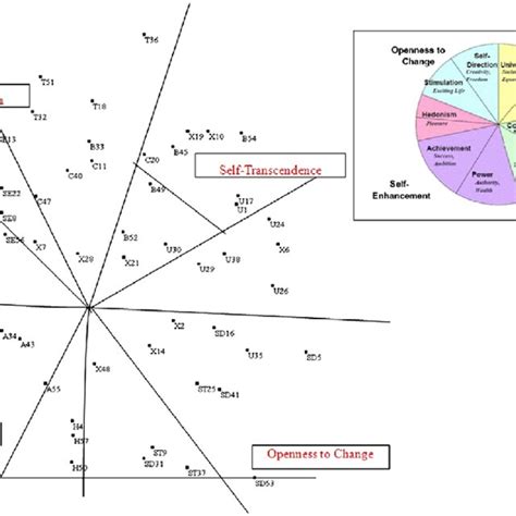 multidimensional scaling analysis mds of 57 items of the svs
