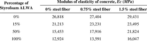Modulus Of Elasticity Of Concrete Download Table