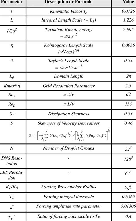 1 Flow And Computational Parameters Download Table