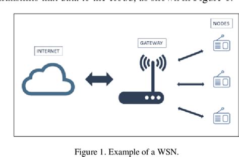 Figure 1 From Energy Harvesting Wireless Sensor Network Edge Device Simulation Tool Semantic