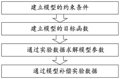 a full tensor magnetic gradient data compensation optimization method