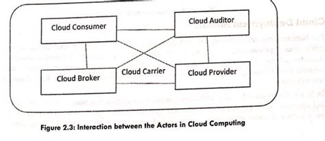 Explain Cloud Computing Reference Model