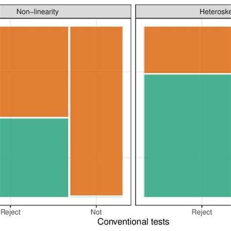Rejection Rate P Value ≤ 005 Of Visual Test Conditional On The