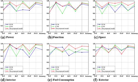 comparison of the precision recall f1 score and accuracy of