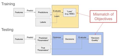 Learning Loss Functions For Predict Then Optimize Sanket Shah