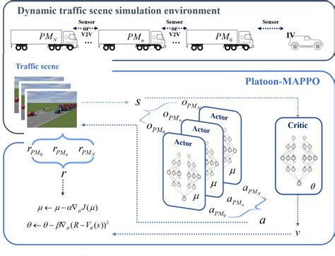 Figure 1 From Research On Reinforcement Learning Based Truck Platooning Control Strategies In