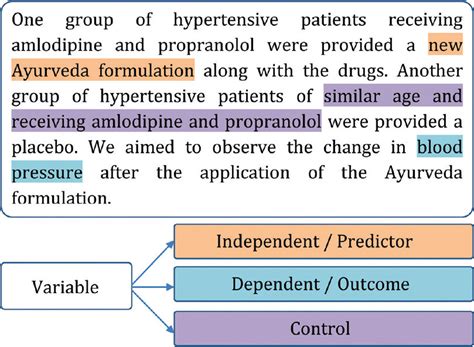 Example Of Independent Dependent And Control Variable Download