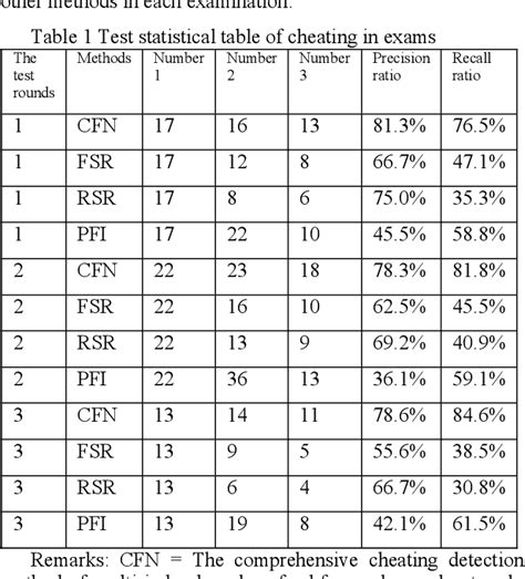 Table 1 From A Multi Index Examination Cheating Detection Method Based On Neural Network