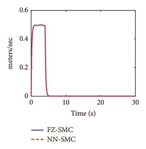 Responses Of The Fz Smc And Nn Smc Controllers A Cart Position B Download Scientific