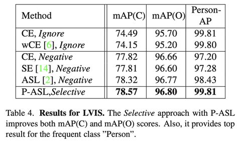 multi label classification with partial annotations using class aware