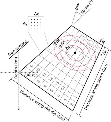 Spatial Parameterization Of The Fault Geometry At Depth The Fault Is