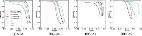 precision recall curves showing results for different autoencoder