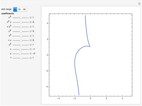 Plane Cubic Curves Wolfram Demonstrations Project Plane Cubic Curves Wolfram Demonstrations Project