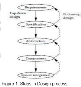 Embedded System Design Process Embedded System