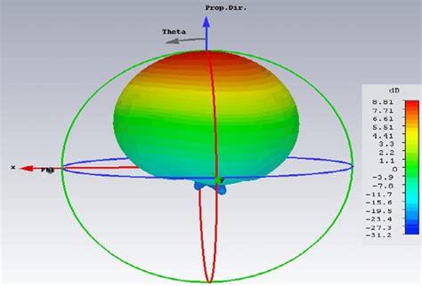 3d Radiation Pattern At 2510 Mhz Download Scientific Diagram