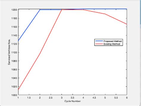figure 2 from vehicular traffic flow analysis and minimize the vehicle