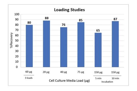 In This Application Note We Present A Rapid And Fully Automated Antibody Purification Protocol
