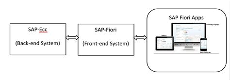 SAP Fiori Standard App Implementation SAP Community