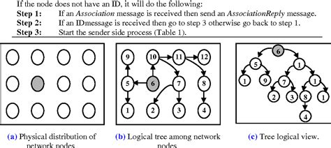 Figure 1 From Security Model For Tree Based Routing In Wireless Sensor Networks Structure And