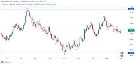Oanda Eurusd Chart Image By Dieulandegarcon01 — Tradingview
