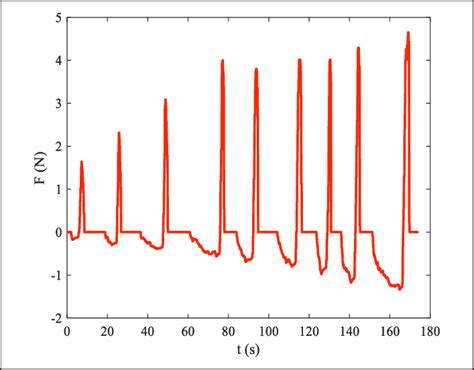 The Variation Of The Adhesive Force Relative To Pressing Force