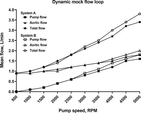 Dynamic Mock Flow Loop Data Relationship Between Pump Flow Mock