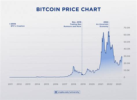 A Short History Of Bitcoins Price
