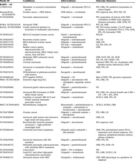Active Clinical Trials Using Parpi þ Io Combinations Download Scientific Diagram