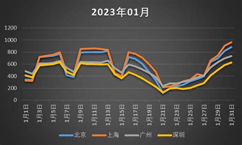 新的一年船新版本2023年01月北上广深客流量展示 哔哩哔哩