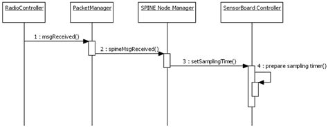 10 Sequence Diagram Of A Message Reception And Handling Download Scientific Diagram