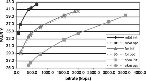 R D Graphs Of The Cif Sized Video Sequences Using The Initial And The Download Scientific