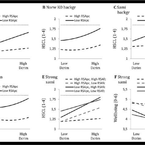 Illustration Of The Moderating Role Of Resilience On The Association Download Scientific