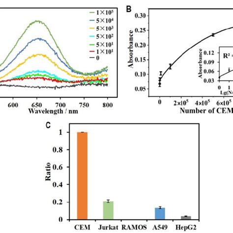 Application Of The Hgn Based Aptasensor For Quantification Of Cem Download Scientific Diagram