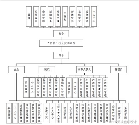 java php node js python“赞赞”校企赞助系统【2024年毕设】 本代码由 赞赞团队 创建 csdn博客