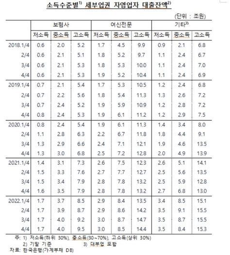 한계 이른 저소득 자영업자금융지원에도 연체율 3년 내 최고 나무뉴스