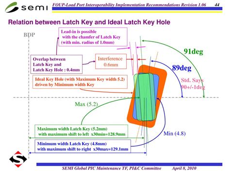 Ppt Semi Foup Load Port Interoperability Implementation Recommendations Revision 1 06
