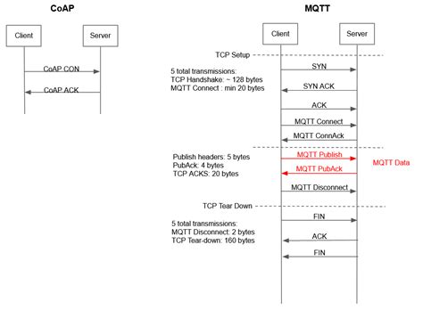 Mqtt And Coap Which Protocol Is Better For Battery Powered Iot
