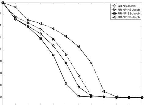 1 convergence rate comparison curves of 4 jacobi algorithms for the