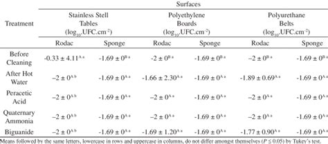 Use Rodac Plates And Sponge For Evaluation Of Escherichia Coli Count Download Scientific