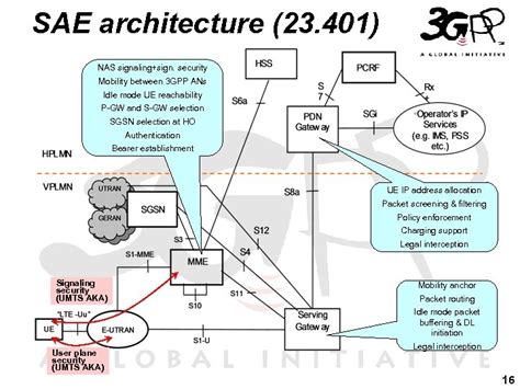 3 GPP System Architecture Evolution ATIS LTE Conference
