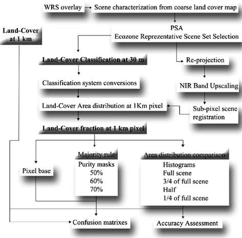Processing Flow Chart Facilitated Within A Download Scientific Diagram