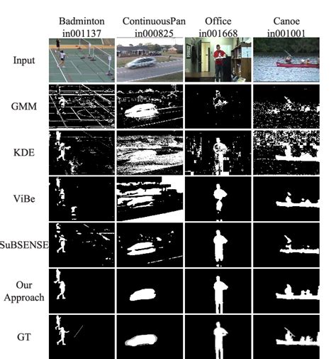 Figure 5 From Pixelwise Deep Sequence Learning For Moving Object Detection Semantic Scholar