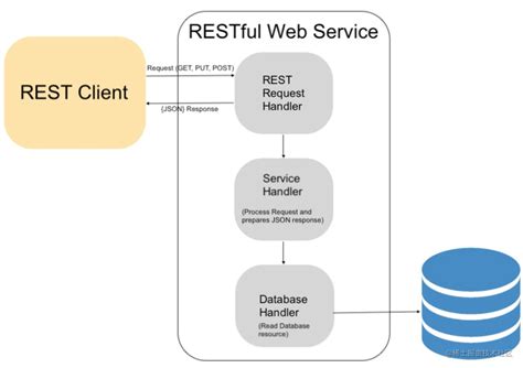 Rest架构与RESTful Web Service 掘金