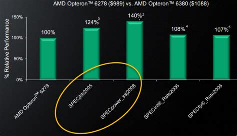 AMD Launches New Piledriver Based Opteron 6300 Family HotHardware