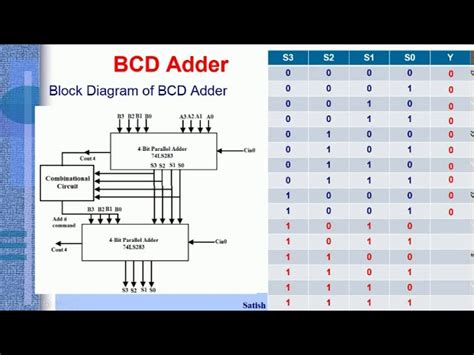 Bcd Adder Truth Table