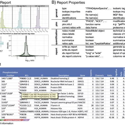 Workflow For Generating Quantitative Ptm Analysis Reports Download Scientific Diagram