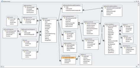Data Model Recipes With Groceries